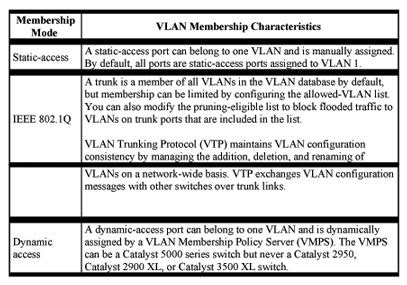 CCNA Certification Configuring VLANs