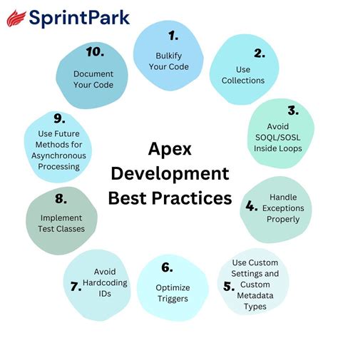 Sprintpark On Linkedin Salesforce Apexdevelopment Bestpractices