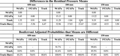 Residual Pressure Mean Differences And Probabilities Download Table