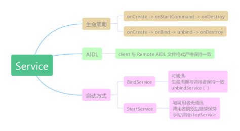 【android】binder 如何使用aidl Itimetraveler