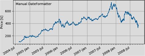 tikz pgf manually formatting date tick labels using pgfplots tex