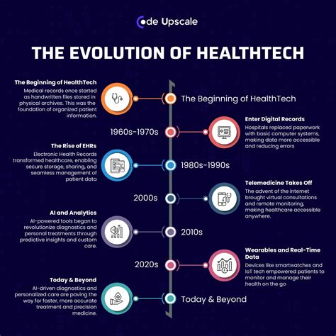 Codeupscale Healthtech Innovation Healthcaretechnology Digitalhealth Code Upscale