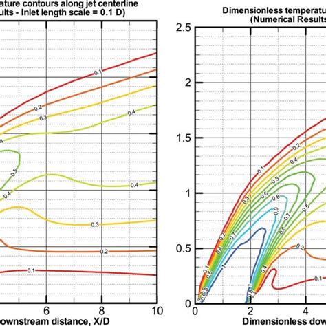 Effect Of Inlet Turbulent Length Scale On Temperature Contours Along