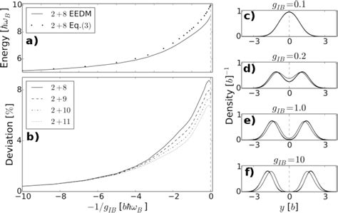 Figure 1 From Coalescence Of Two Impurities In A Trapped One Dimensional Bose Gas Semantic