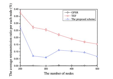 The Comparison Of The Average Retransmission Ratio Per Node According