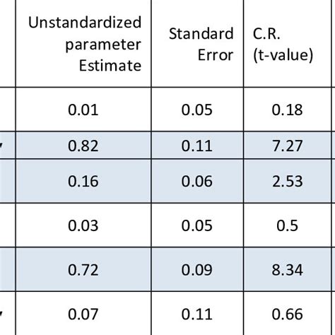 Structural Parameter Estimate For Research Model Download Scientific Diagram