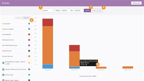 Event Chart Reporting Check Ins