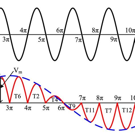 input output waveform for f 6 operating mode download scientific diagram