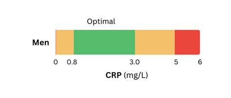 C Reactive Protein Crp And High Sensitivity C Reactive Protein Hs Crp Diagnostic