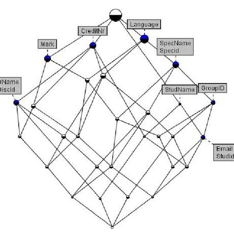 conceptual lattice for f d download scientific diagram