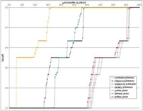 11 Comparison Of Recall Using Different Query Expansion Alternatives
