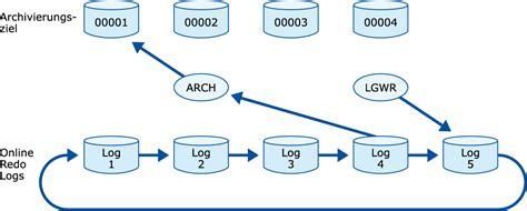 Oracle Redo Logs Informationen Soweit Der Logminer Reicht
