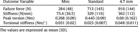 Summary Results For Screw Size Download Scientific Diagram