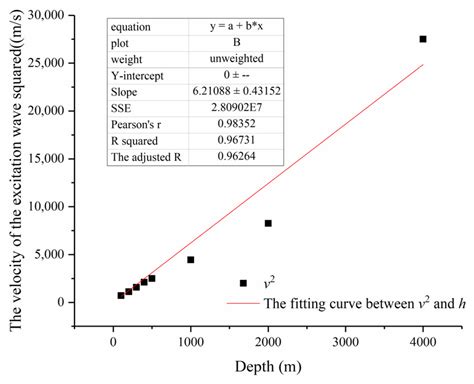 Propagation Velocity Of Excitation Waves Caused By Turbidity Currents