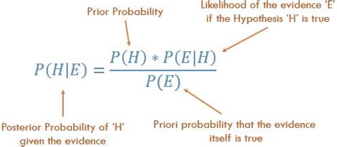 Bayes Theorem Data Scientist Data Science Theorems