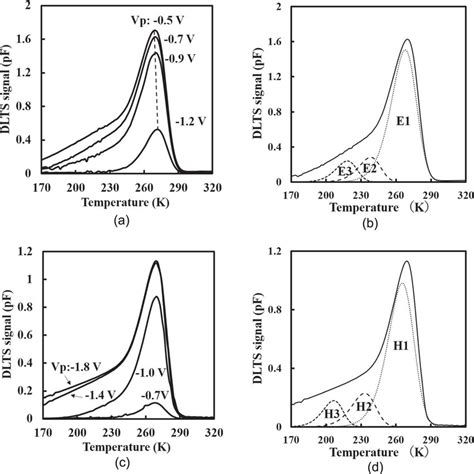 The Dlts Spectra Converted From The Transient Signals Obtained By