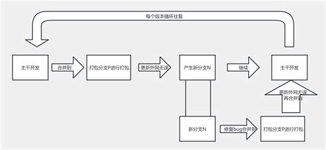 前端分支更新流程 流程图模板 processon思维导图、流程图