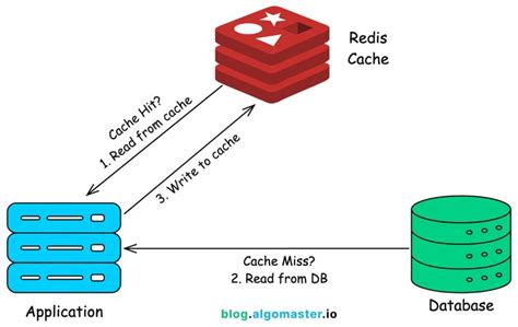 Redis Nosql Inmemorydatabase Performanceoptimization Backenddev