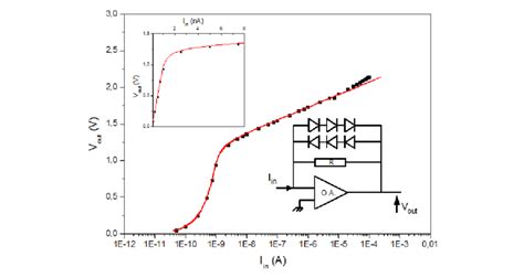 Calibration Curve Of The Logarithmic Amplifier The Dotted Curve