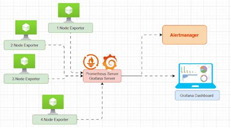 Devops Monitoring Prometheus Grafana Cloudcomputing Kubernetes