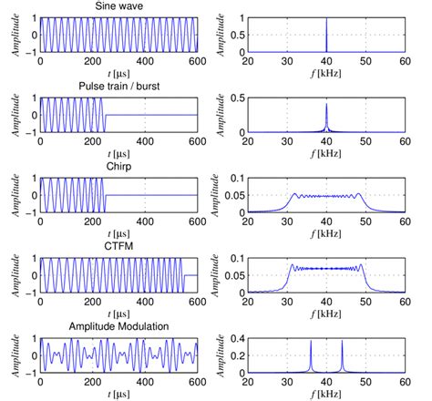 2 Typical Signals Used In Ultrasonic Distance Measurements The
