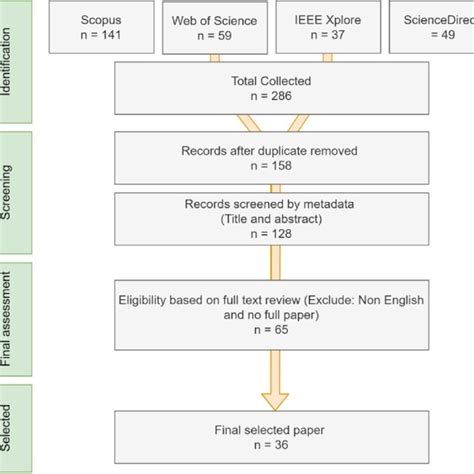 Schematic Overview Of The Screening Procedure Employed In The Current