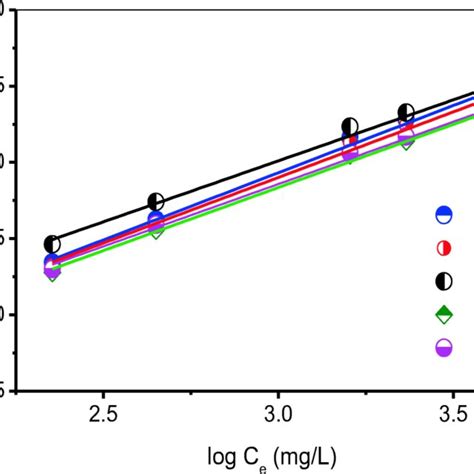 Langmuir Isotherm Curves Obtained By Linear Fitting On The Adsorption Download Scientific