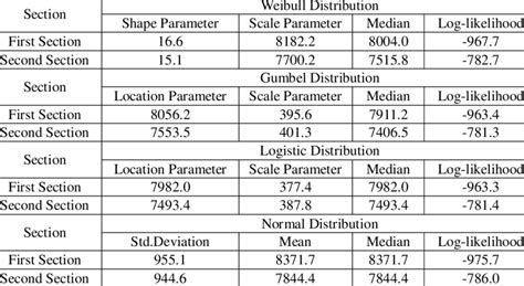 Calibration Results Of Different Distribution Functions With Strict