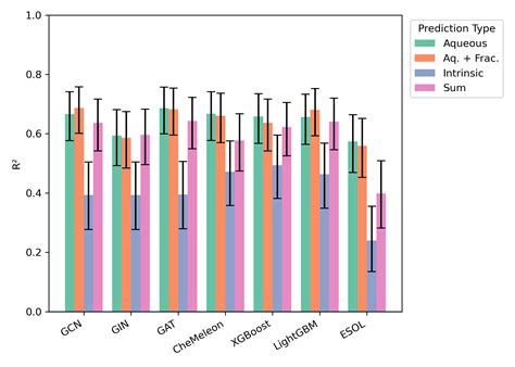Machine Learning Methods For Ph Dependent Aqueous Solubility Prediction Rowan