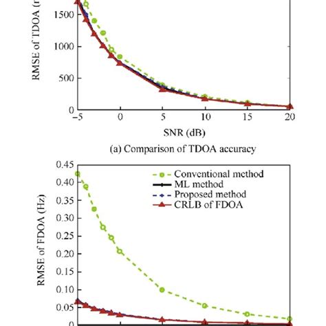 Pdf Joint Tdoa Fdoa And Differential Doppler Rate Estimation Method And Its Performance Analysis