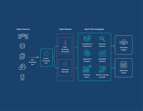 Real Time Analytics Vs Stream Processing What Is The Difference