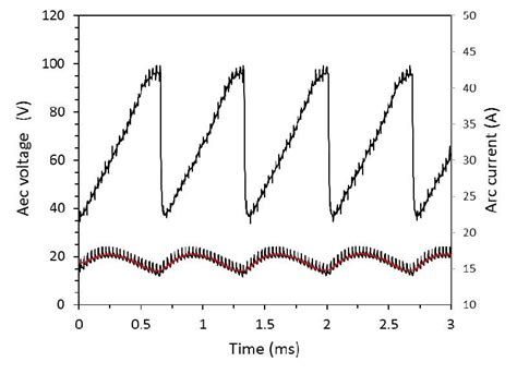 Arc Voltage And Current Of Pulsed Arc Download Scientific Diagram