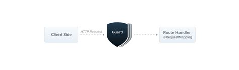 Guards Nestjs Implementation Role Based Authentication And Authorization By Gotlieb Medium