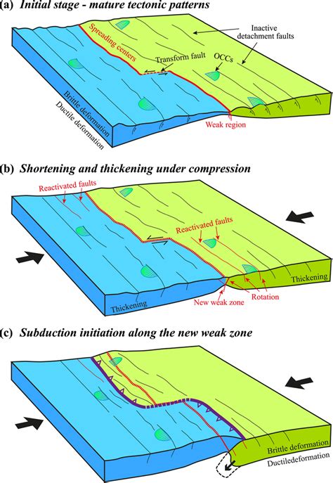 Schematic Diagram Of The Ridge‐inversed Subduction Initiation A