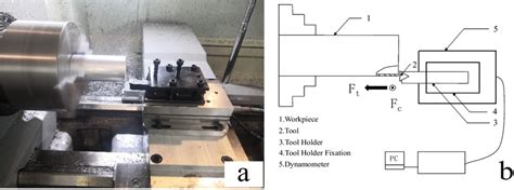 A Experimental Device B Orthogonal Cutting Diagram Download