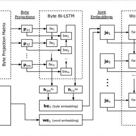 Diagram Of The Proposed Sequence Labeling Model Learned Components Are