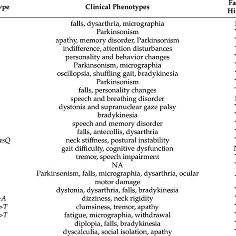 Mapt Mutations Causing Psp Like Syndrome Download Scientific Diagram