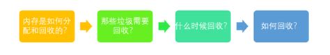 如何理解java Jvm垃圾回收编程设计itguest
