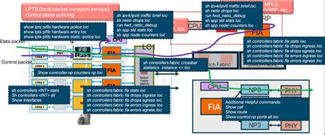 Troubleshoot MVPN Profile Cisco
