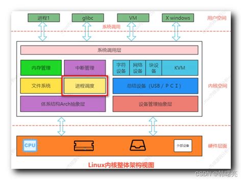 【linux 内核】linux 内核体系架构 进程调度 内存管理 中断管理 设备管理 文件系统 进程调度器 系统框图 Csdn博客