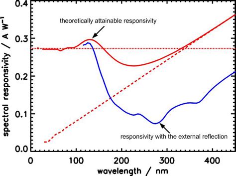 Ideal Spectral Responsivity Of Si Based Photodetectors Download