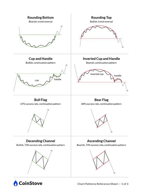 Chart Patterns Reference Sheet 1 Pdf Pdf Market Trend Behavioral
