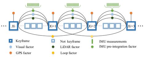 factor graph optimization framework of our system constraints of