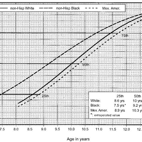 Reference Data For Age At Onset Of Transition From Stage 1 To Stage 2