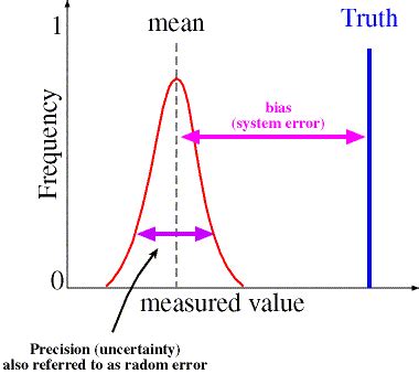 More On Bias Systematic And Random Errors