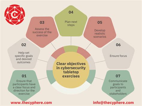 Cyber Security Tabletop Exercise Examples To Strengthen Your Defenses