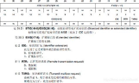 嵌入式单片机基础篇（三十九）之can通讯以及stm32f1单片机程序stm32f0实现can信号波形 Csdn博客