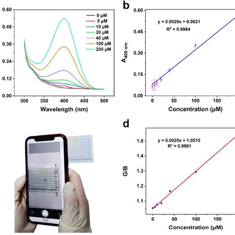 Au Pceo 2 Nanozyme Based Colorimetric Sensor For Mp Detection A Download Scientific Diagram