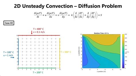 2d Unsteady Convection Diffusion Problem In Matlab Using Finite Difference Method Youtube