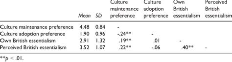 Means Standard Deviations And Bivariate Correlations Across Variables Download Scientific